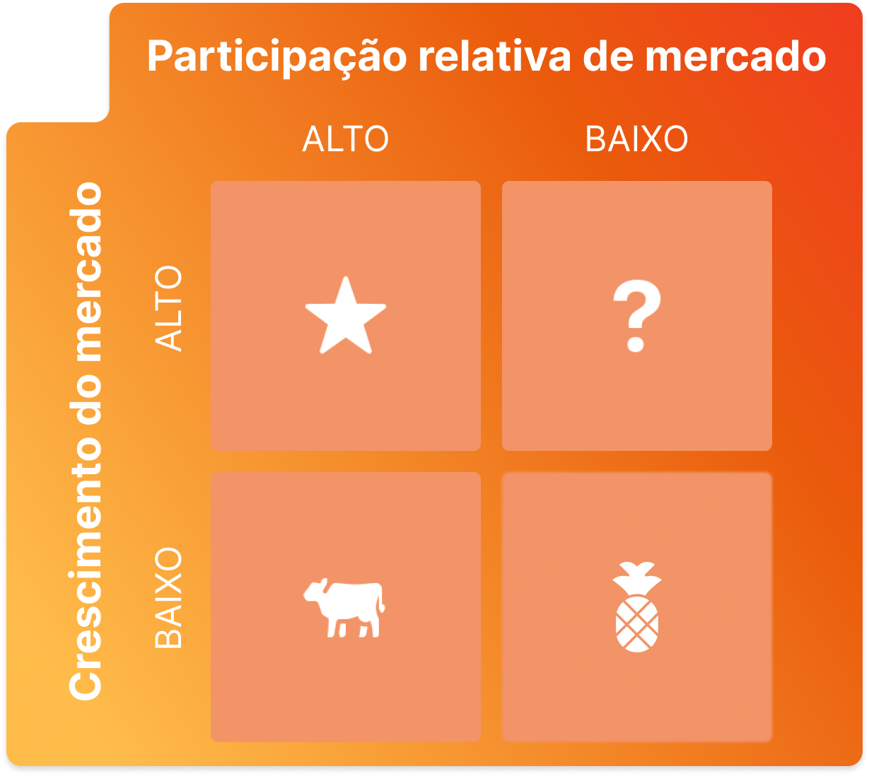Matriz BCG: O guia completo para analisar seu portfólio de produtos
